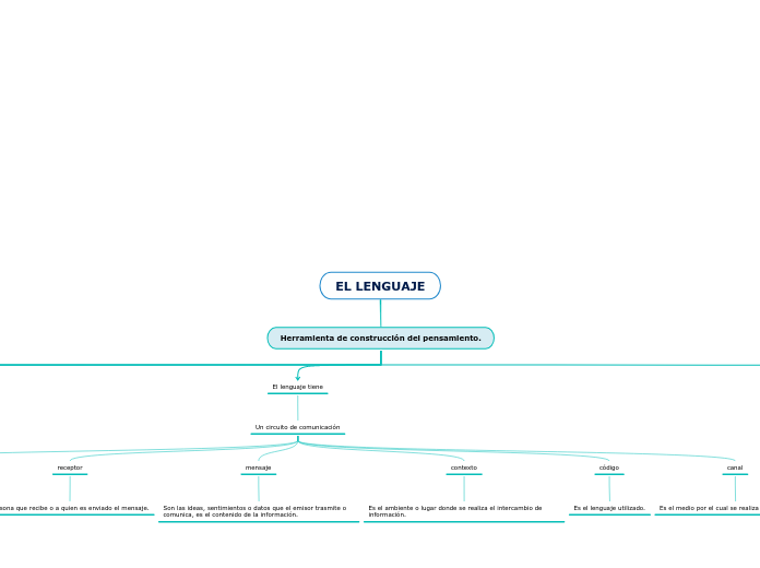 EL LENGUAJE - Mind Map
